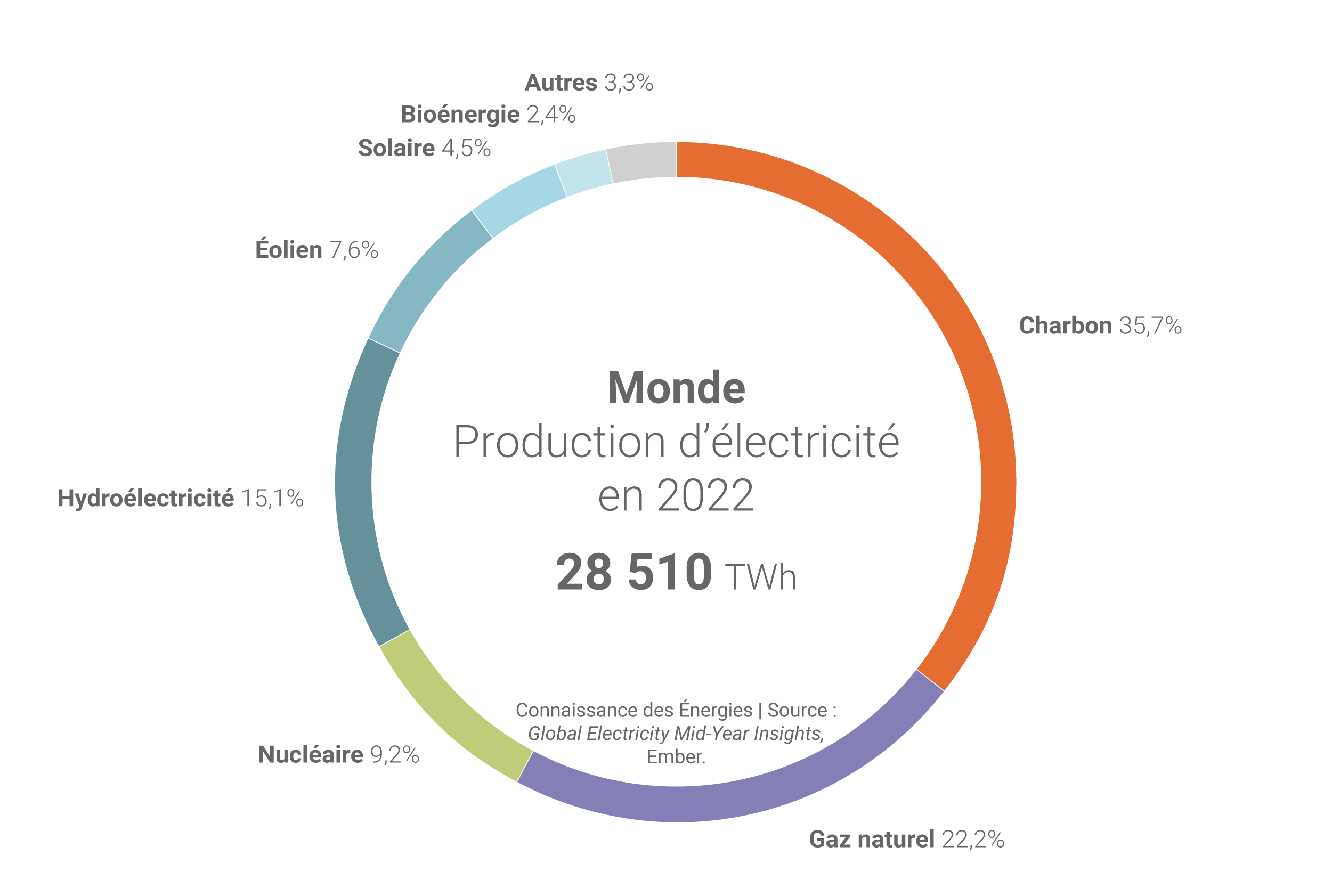 L'évolution du mix électrique mondial en 2022 en 2 infographies | Connaissances des énergies